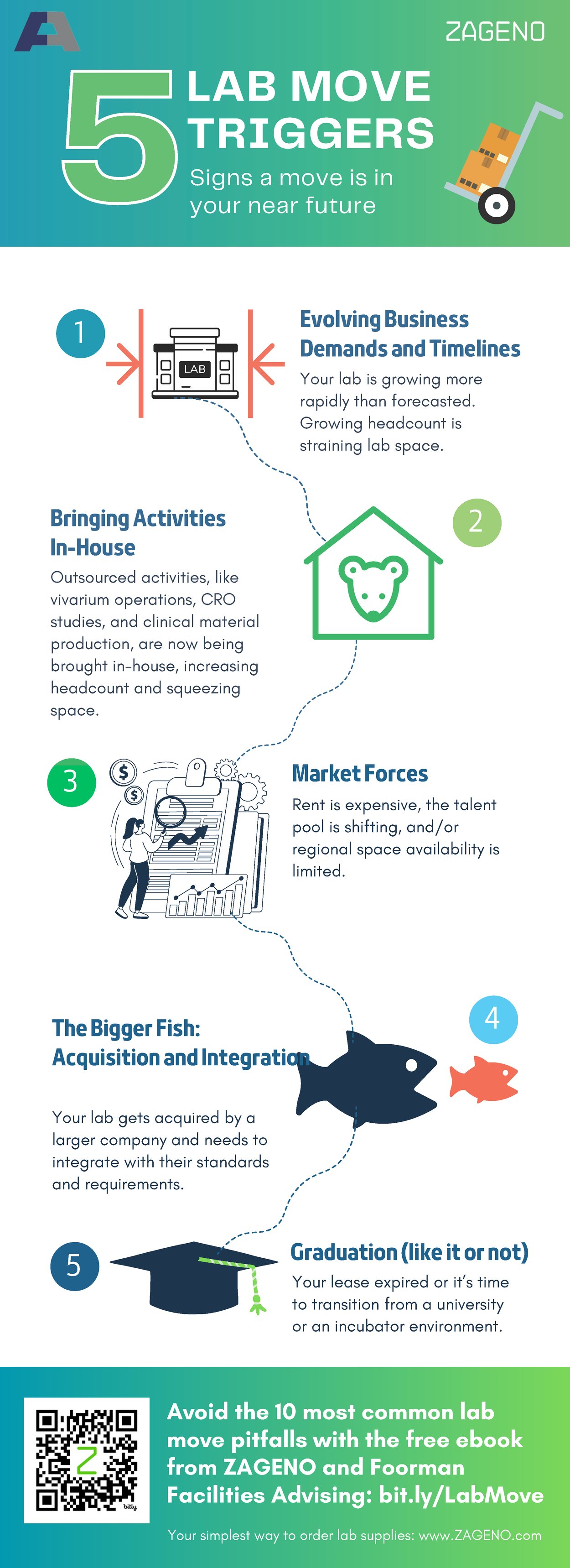 5 Lab Move Triggers: Signs a Move Is In Your Near Future | Blog | ZAGENO